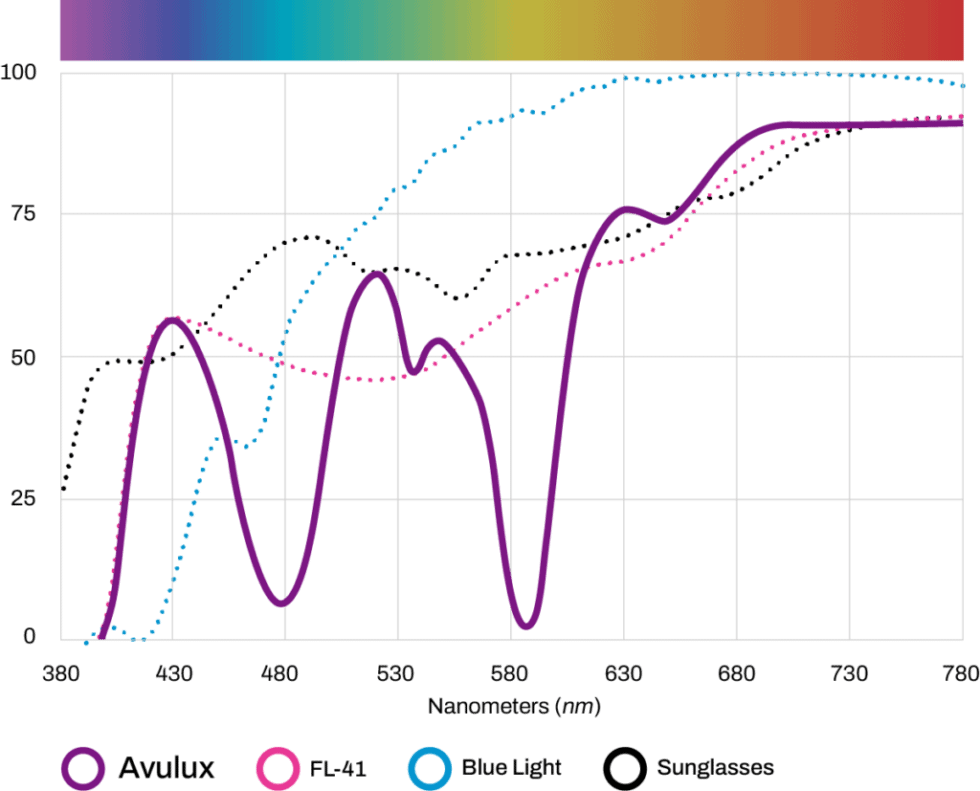 Avulux Migraine Lenses | Laramy-K Independent Optical Lab