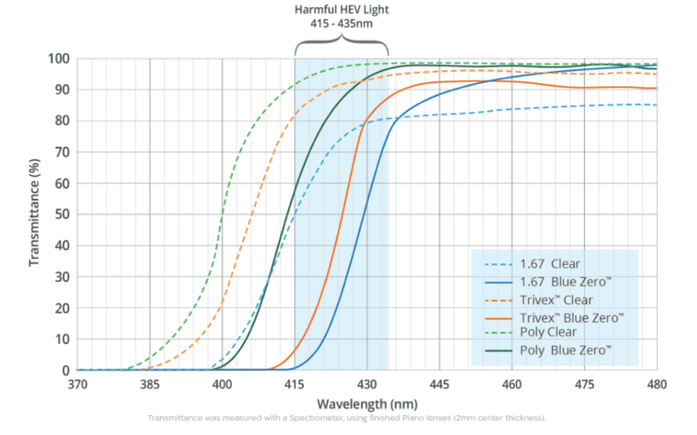 Blue Light Lenses and Coatings | Laramy-K Independent Optical Lab