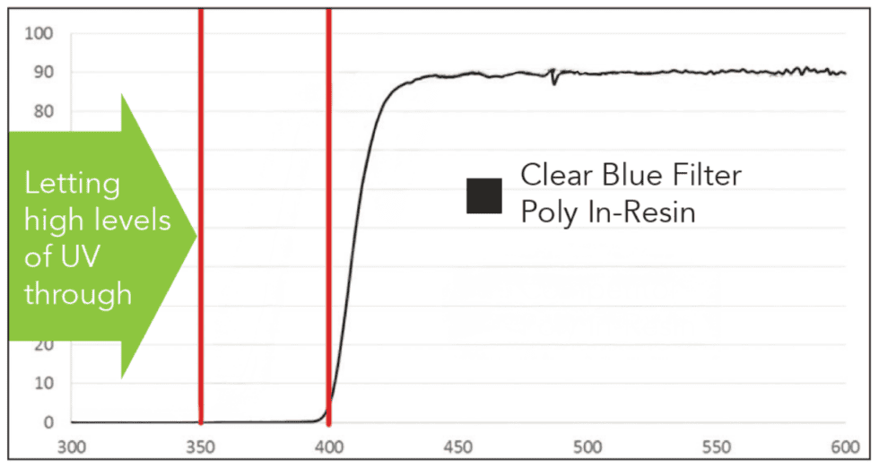 Blue Light Lenses and Coatings | Laramy-K Independent Optical Lab
