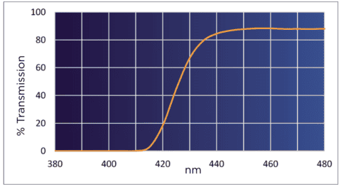 Blue Light Lenses and Coatings | Laramy-K Independent Optical Lab